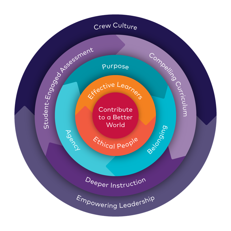 El Education Design Principles
